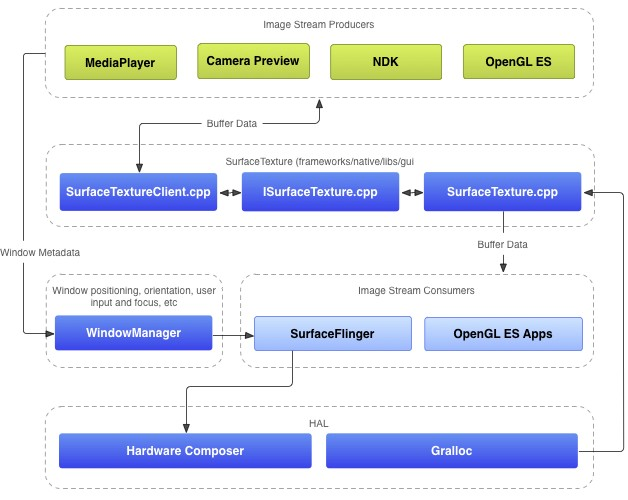 SurfaceFlinger草稿_android surfaceflinger layer裁剪-CSDN博客