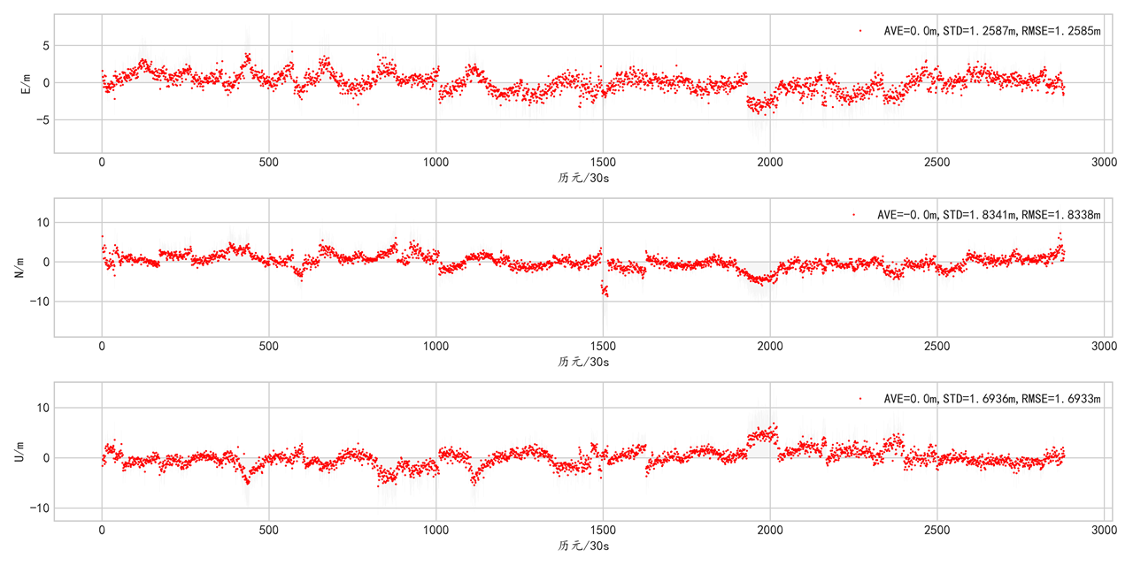 GNSS说第(五)讲---利用python实现RTKLIB中的定位误差收敛曲线绘制功能_python误差收敛曲线图-CSDN博客