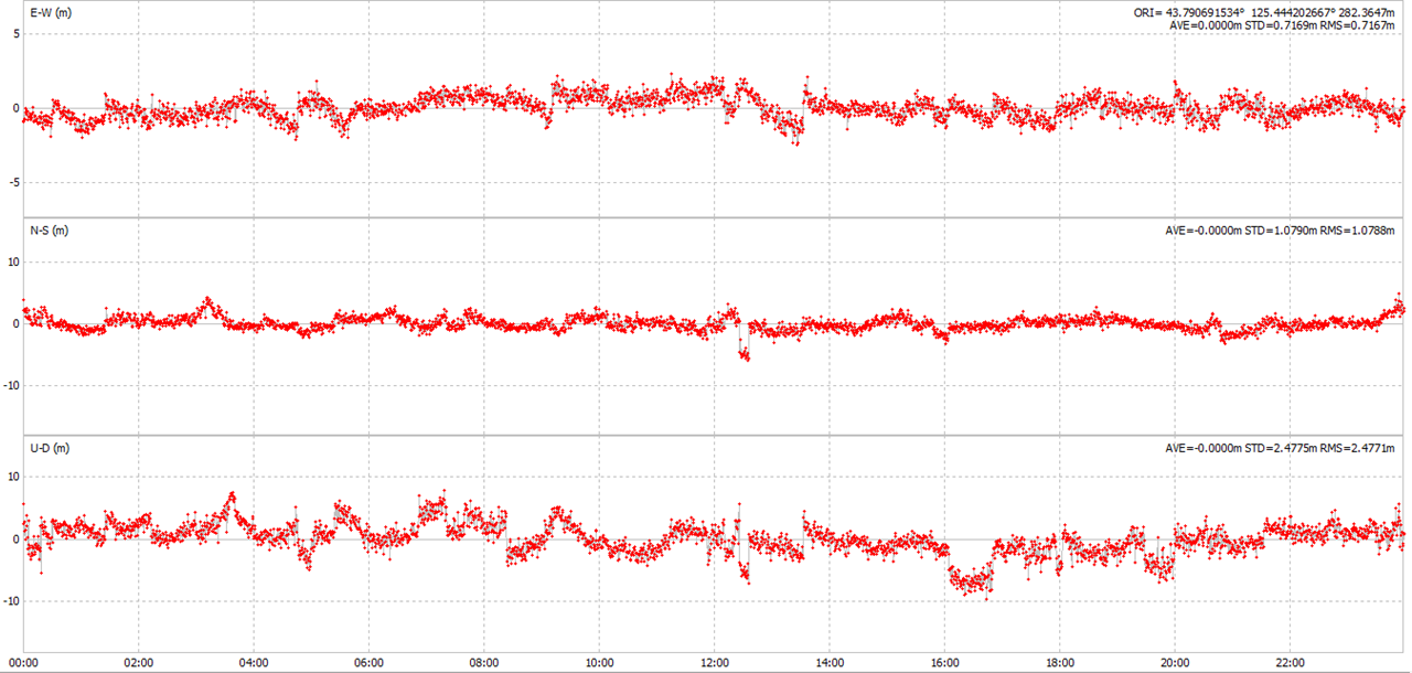 GNSS说第(五)讲---利用python实现RTKLIB中的定位误差收敛曲线绘制功能_python误差收敛曲线图-CSDN博客