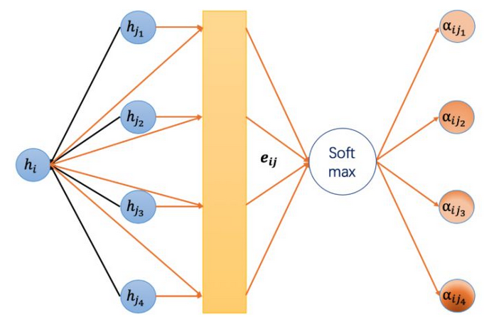 【GAT】如何理解Graph Attention Network（注意力机制）？_gat注意力机制-CSDN博客