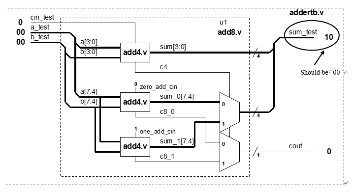 数字IC设计工具教程——VCS(lab2 VCS Debugging Basics)_vcs的ucli-CSDN博客