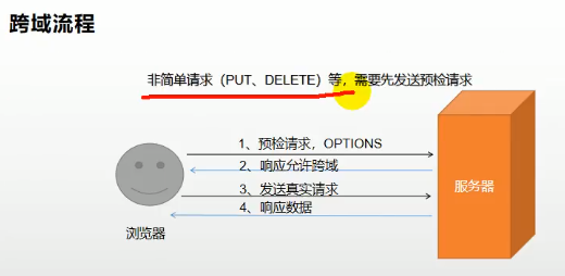 跨域的产生1什么情况造成跨域 Csdn博客 