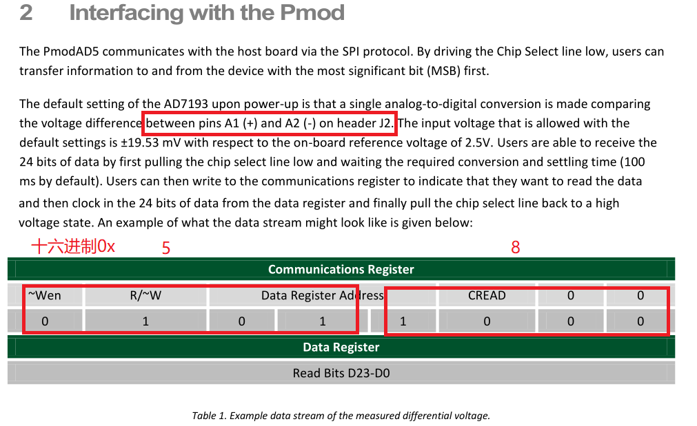 简单分析Pmod AD5的文档和官方例程_pmodad5-CSDN博客