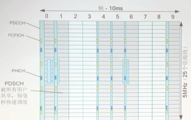 [4G&5G专题-69]：物理层 - 4G LTE物理上行共享信道PUSCH与物理下行共享信道PDSCH与辅助信息块SIB-CSDN博客