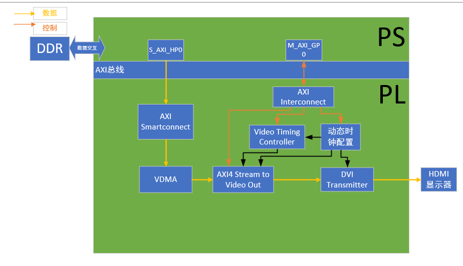 ZYNQ-使用HDMI显示器进行VDMA彩条显示测试_zynq hdmi彩条输出-CSDN博客