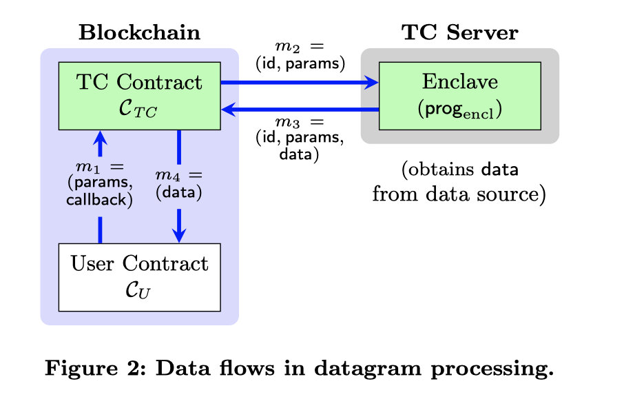 论文阅读：Town Crier：An Authenticated Data Feed for Smart Contracts ...