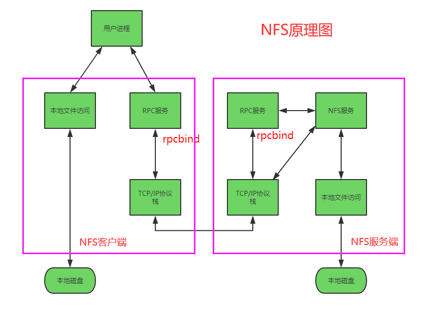 局域网中超好用的NFS共享存储服务技术！磁盘与硬件的双重节约，你学会了吗_共享存储主机硬件-CSDN博客