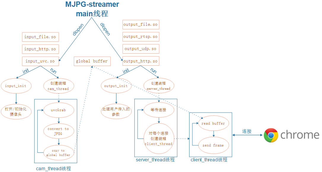 手把手教你做一个物联网视频监控项目（二）MJPG-streamer方案实现_mjpg jpg-CSDN博客