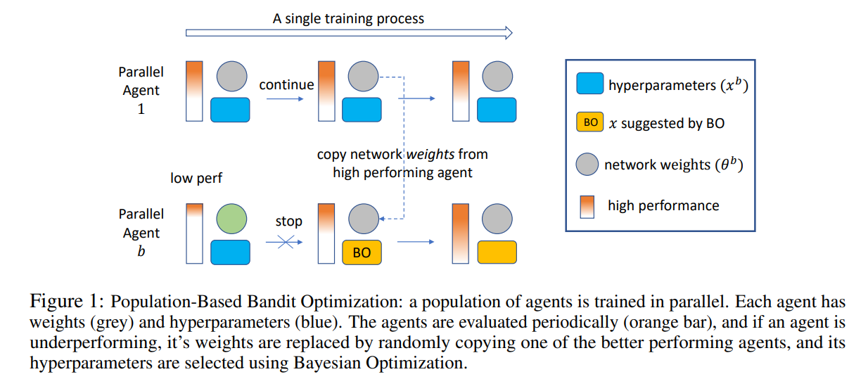 Ray Tune中的超参数调整算法 Hyperband/ASHA/PBT/PB2-CSDN博客