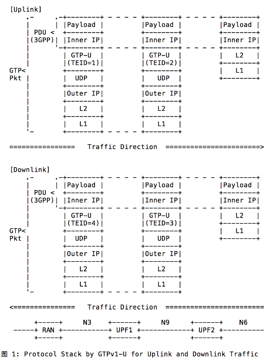 5GS 协议栈 — GTPv1-U 协议_范桂飓的博客-CSDN博客