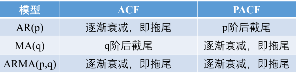 时间序列分析ARMA模型-学习笔记_根据bic选择白噪声-CSDN博客