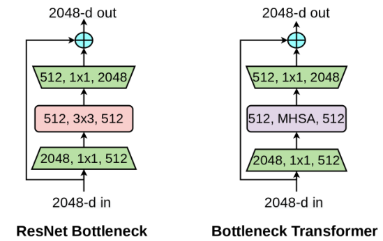 Bottleneck Transformers（单头，多头，关系矩阵理解）以及讲解视频，torch代码-CSDN博客