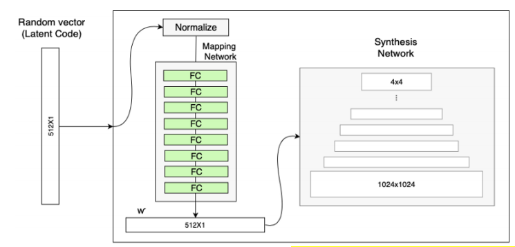 StyleGAN 架构解读（重读StyleGAN ）精细_马鹏森的博客-CSDN博客_stylegan网络结构