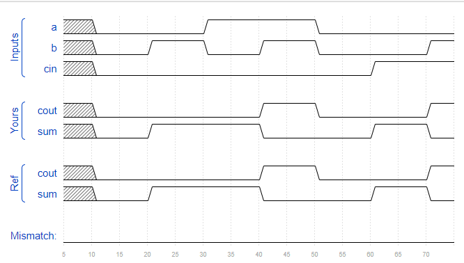Verilog HDL题库练习--题目来源HDLBits_veriloh有符号数加法测试题-CSDN博客