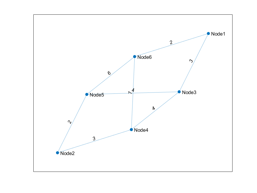 Floyd算法在子路径节点较多情况下的改进——基于MATLAB实现_弗洛伊德算法改进-CSDN博客