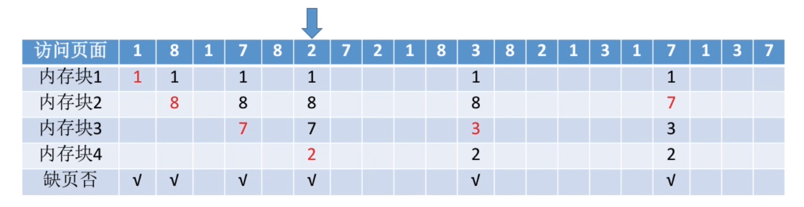 页面置换算法-OPT + FIFO + LRU+CLOCK，一篇就够了_opt页面置换算法例题详解-CSDN博客