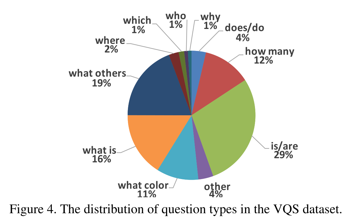 【VQA文献阅读】VQS：将语义分割与视觉问答结合起来（ICCV2017）_mlp+resnet-CSDN博客