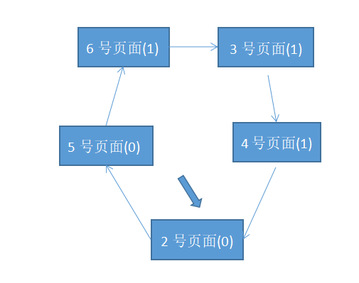 页面置换算法 Opt Fifo Lru Clock，一篇就够了 Opt页面置换算法例题详解 Csdn博客