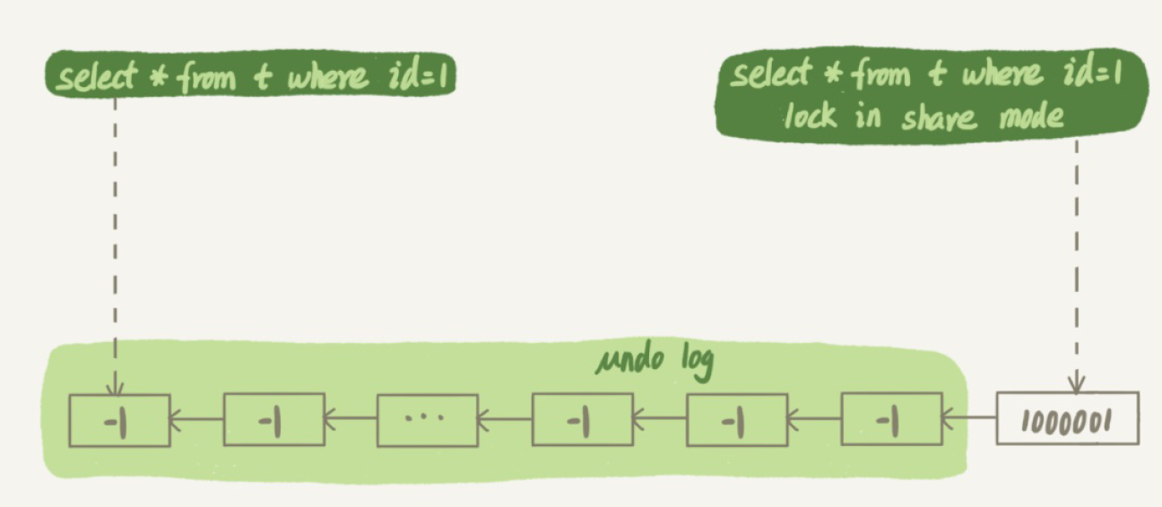 mysql查询慢示例_select * from t where id=1 lock in share mode;-CSDN博客