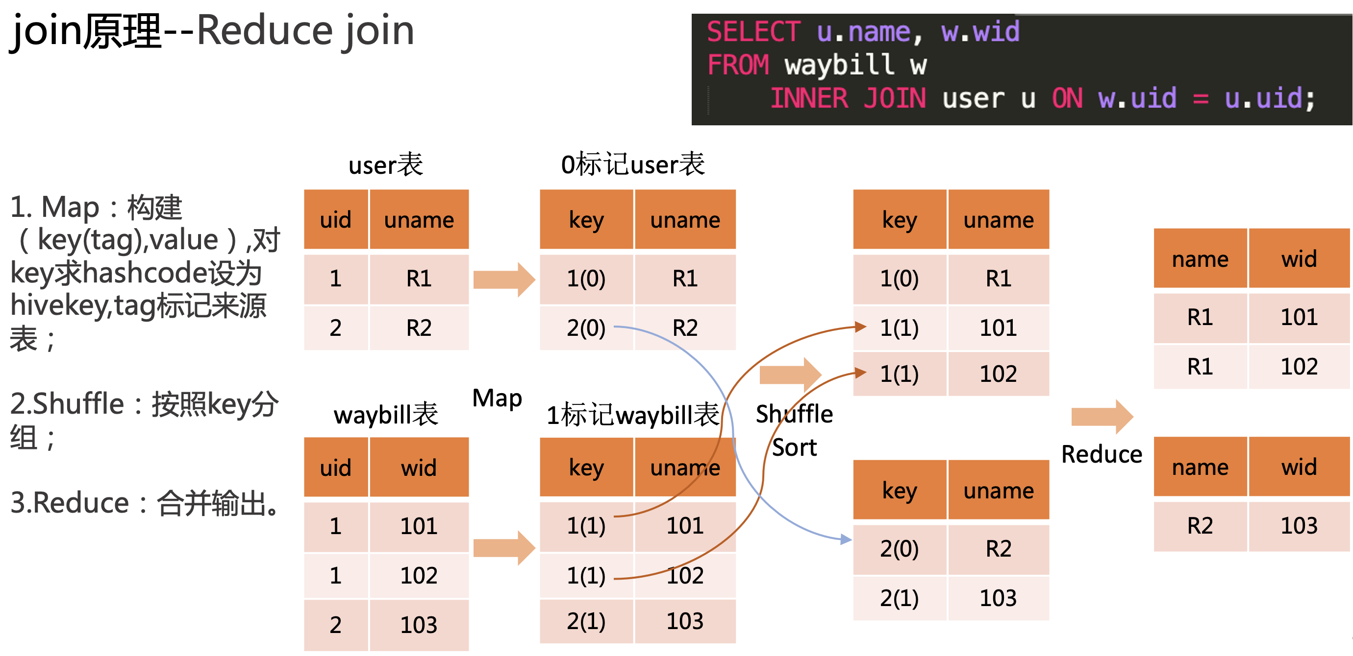 Hive基本语法、基本原理和优化方法_hive 怎么把数据每3行赋一个相同值_aijiudu的博客-CSDN博客