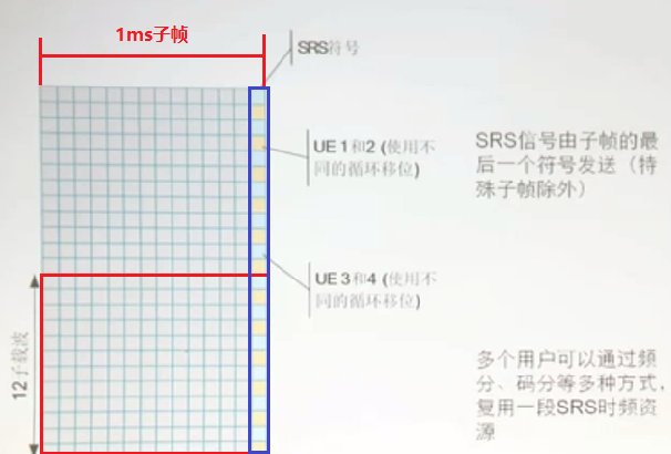 [4G&5G专题-73]：物理层 - 4G LTE上行信道探测参考信号SRS与上行解调参考信号DMRS_lte srs-CSDN博客