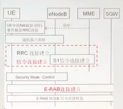 [4G&5G基础学习]：L3 RRC层概述与总体架构、ASN.1消息、无线承载SRB, DRB、终端三种状态、MIB, SIB,NAS消息类型 ...