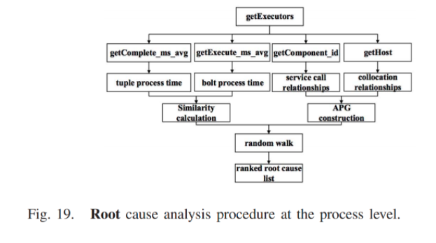根因定位论文：Root Cause Analysis of Anomalies of Multitier Services in Public ...