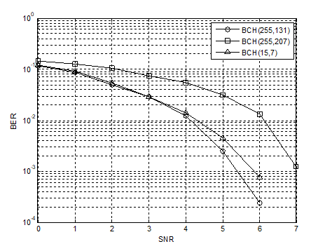 BCH编译码的matlab性能分析_bch译码-CSDN博客