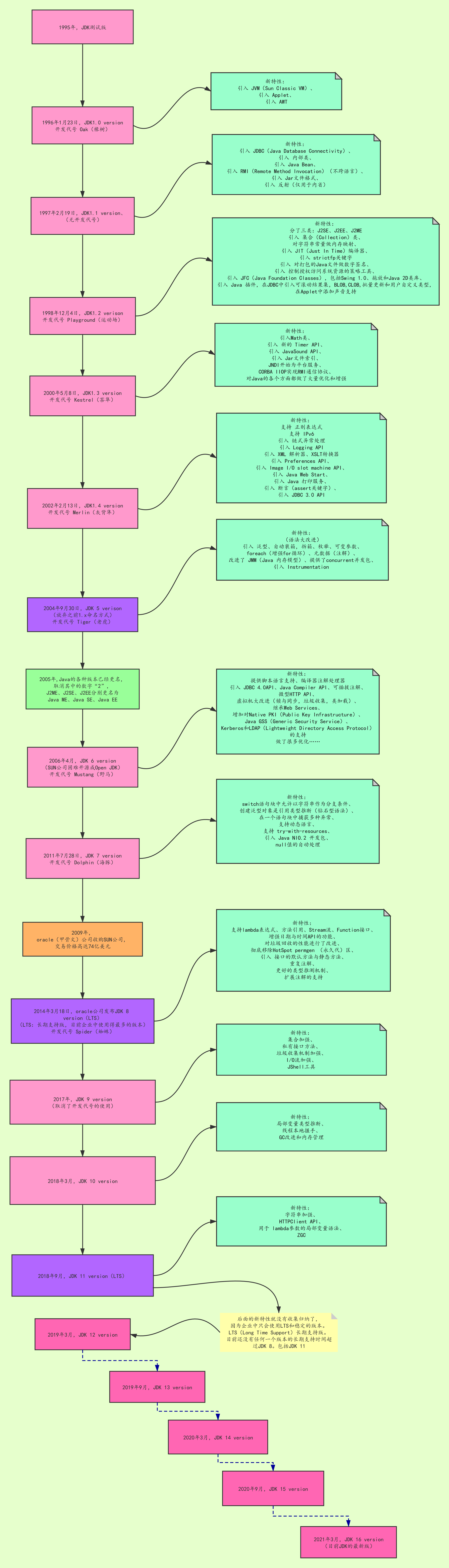 Java 入门之2：JDK的历史版本发布时间及JDK11之前的历史版本的新特性整理_jdk11历史版本怎么-CSDN博客