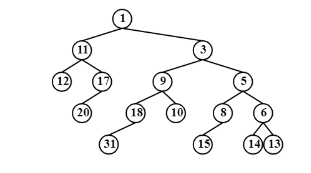[题集]Lecture 4. Leftist Heaps and Skew Heaps_we can perform buildheap ...