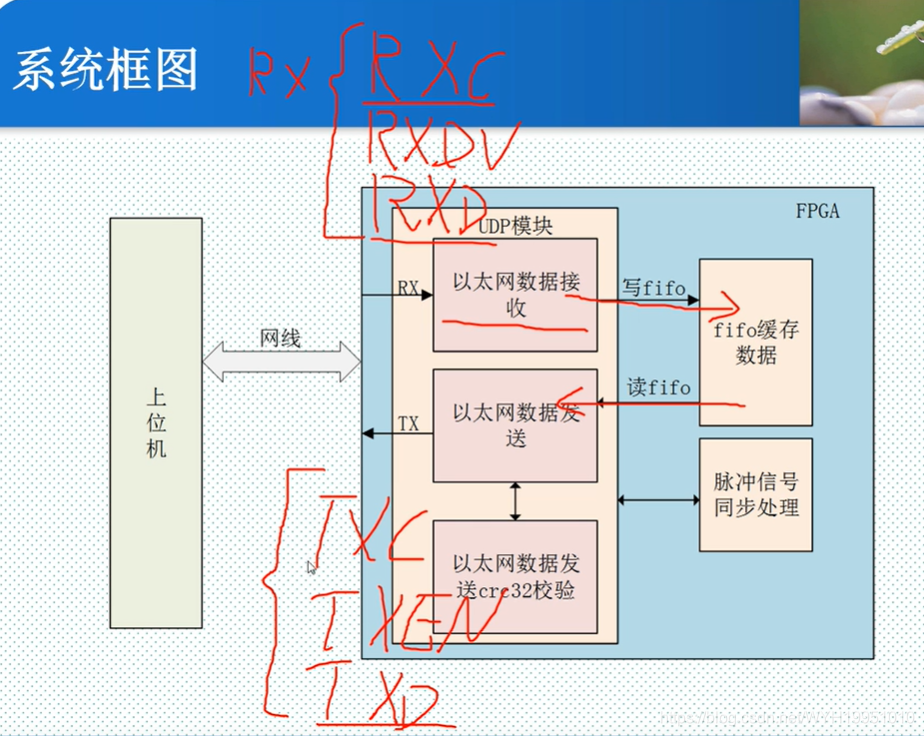 Fpga Verilog基本外设练习(六) 以太网通信模块verilog 以太网青春不常在,的博客 Csdn博客
