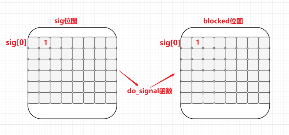 Linux：详解进程信号(信号的捕捉流程，信号的阻塞、volatile关键字)(二)_linux sigset-CSDN博客