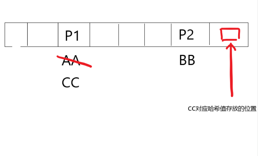 HashSet底层存储原理_hashset 的底层实现原理是什么?-CSDN博客