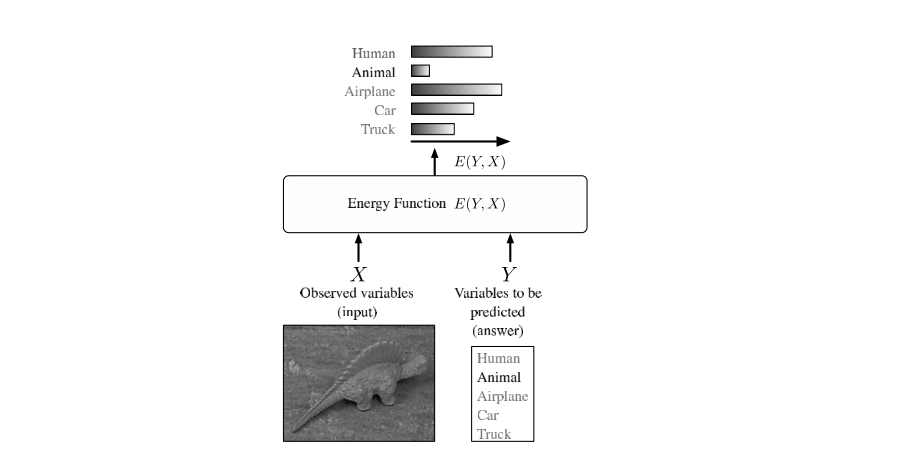 论文翻译和解读 A Tutorial on Energy-Based Learning （一）-CSDN博客