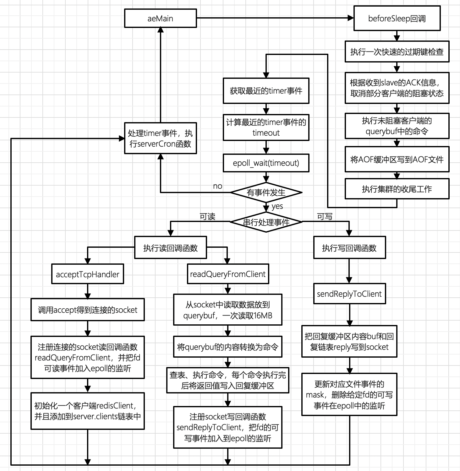 Redis（五）：redis的事件循环redis Beforesleep Csdn博客 