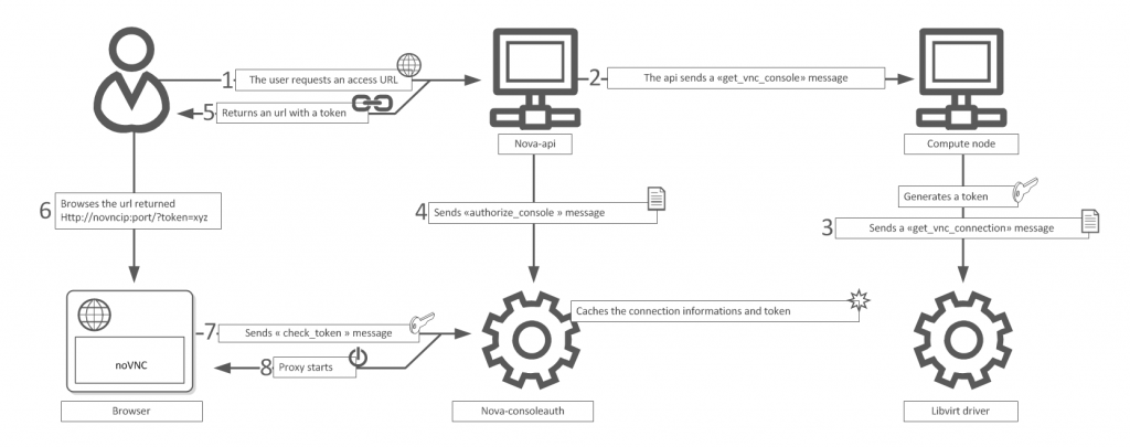 OpenStack--novnc获取登陆_proxmox 获取 novnc-CSDN博客