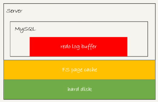 redo log 和binlog的写入机制_事务提交后 binlog才-CSDN博客