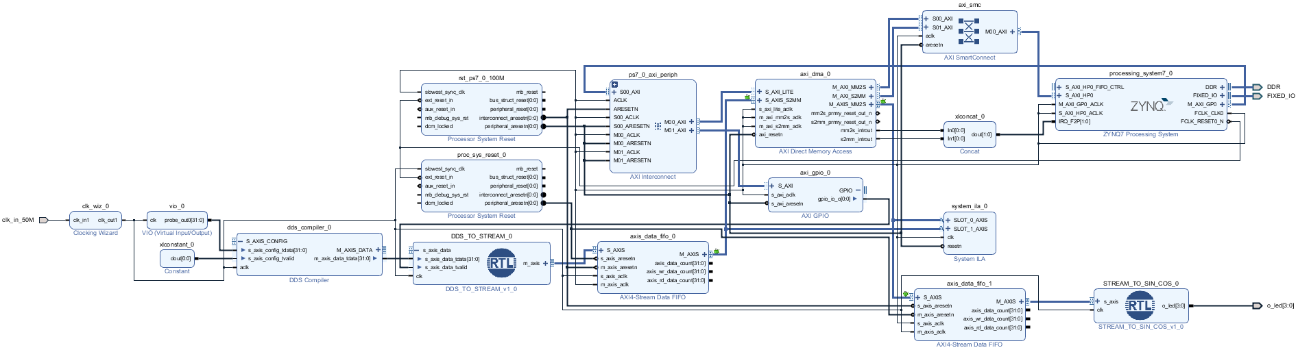 【JokerのZYNQ7020】REAL_BLOCK_DESIGN。_zynq 建立多个design block-CSDN博客