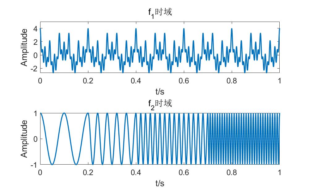 深入理解短时傅里叶变换 STFT + Python 代码详解_stft python-CSDN博客