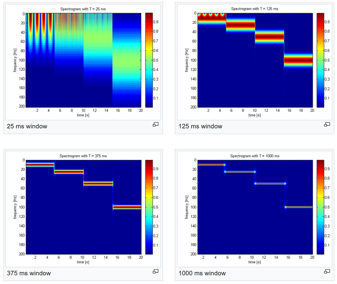 深入理解短时傅里叶变换 STFT + Python 代码详解_stft python-CSDN博客