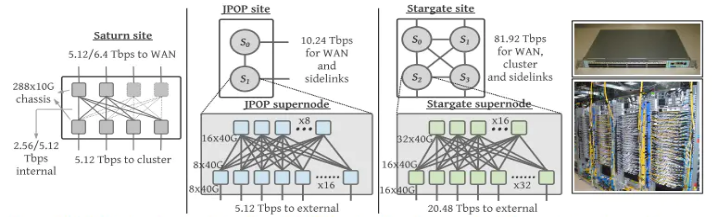 Google B4 and After 论文阅读二_b4 and after: managing hierarchy, partitioning, an-CSDN博客