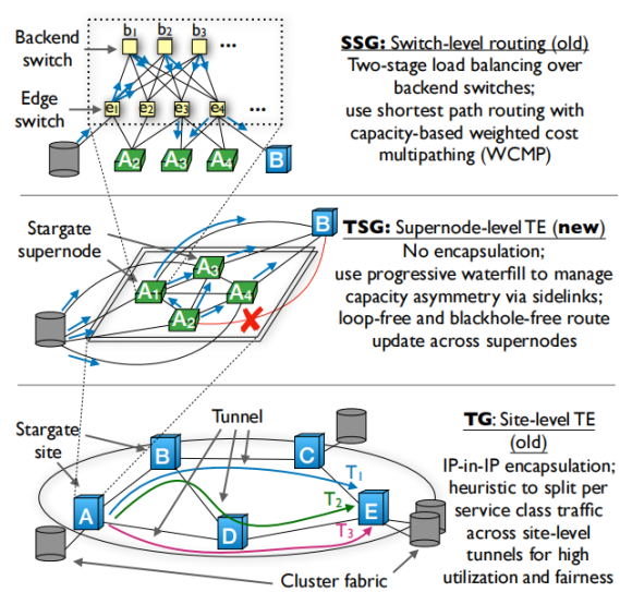Google B4 and After 论文阅读二_b4 and after: managing hierarchy, partitioning, an-CSDN博客