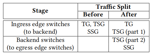 Google B4 and After 论文阅读二_b4 and after: managing hierarchy, partitioning, an-CSDN博客