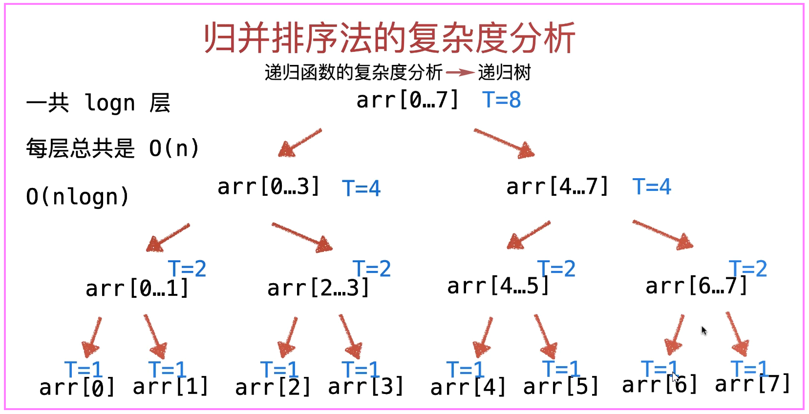 算法-排序算法：归并排序（Merge Sort）【O(nlogn)】【自顶向下：递归方式；自底向上：非递归方式】【稳定；最坏/最优时间复杂度 ...