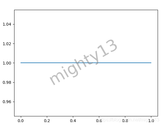 Matplotlib之pyplot模块——创建图形(figure ) Pyplot Figure Csdn博客