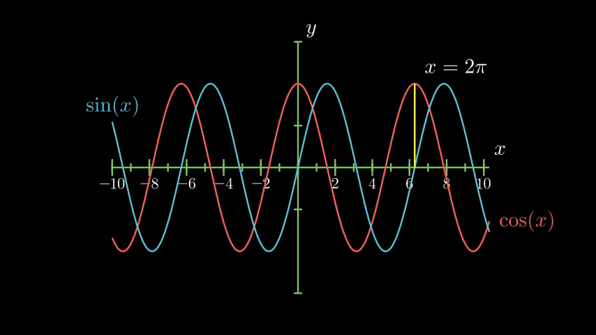 Let mathematics become more vivid in the Manim library (3) - coordinate ...