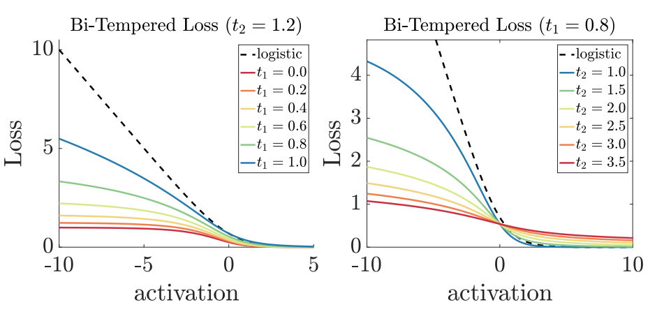 Bi -Tempered Logistic Loss 使用嘈杂数据训练神经网络的双温度逻辑损失函数_bi-tempered logistic loss-CSDN博客