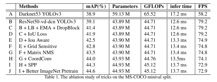【论文笔记】：PP-YOLO、PP-YOLOv2、PP-YOLO Tiny_pp-yolov2: a practical object detector论文-CSDN博客