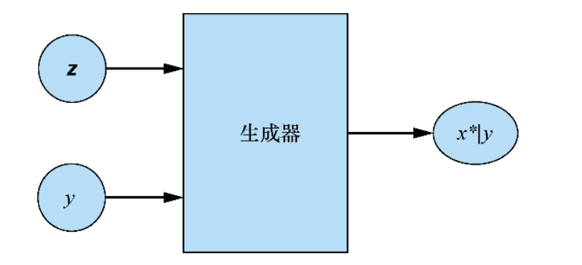 GAN学习记录（四）——条件生成对抗网络CGAN_条件生成对抗网络gancsdn-CSDN博客