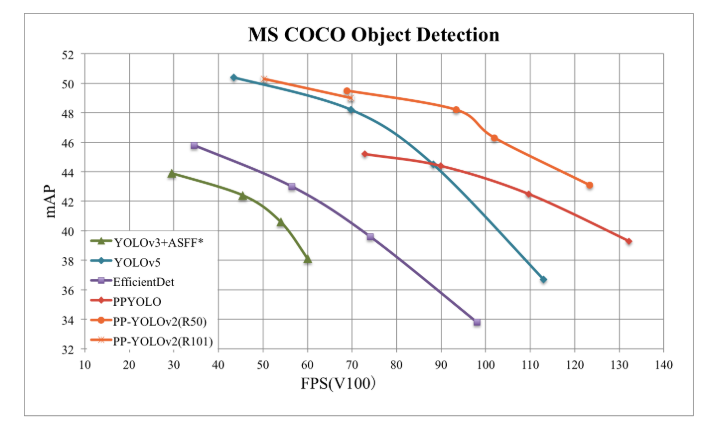 【论文笔记】：PP-YOLO、PP-YOLOv2、PP-YOLO Tiny_pp-yolov2: a practical object detector论文-CSDN博客